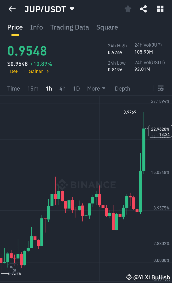 🚀 $JUP /USDT: Ready to Soar? Technical Analysis with 3 Prof | Yi Xi Bullish on Binance Square