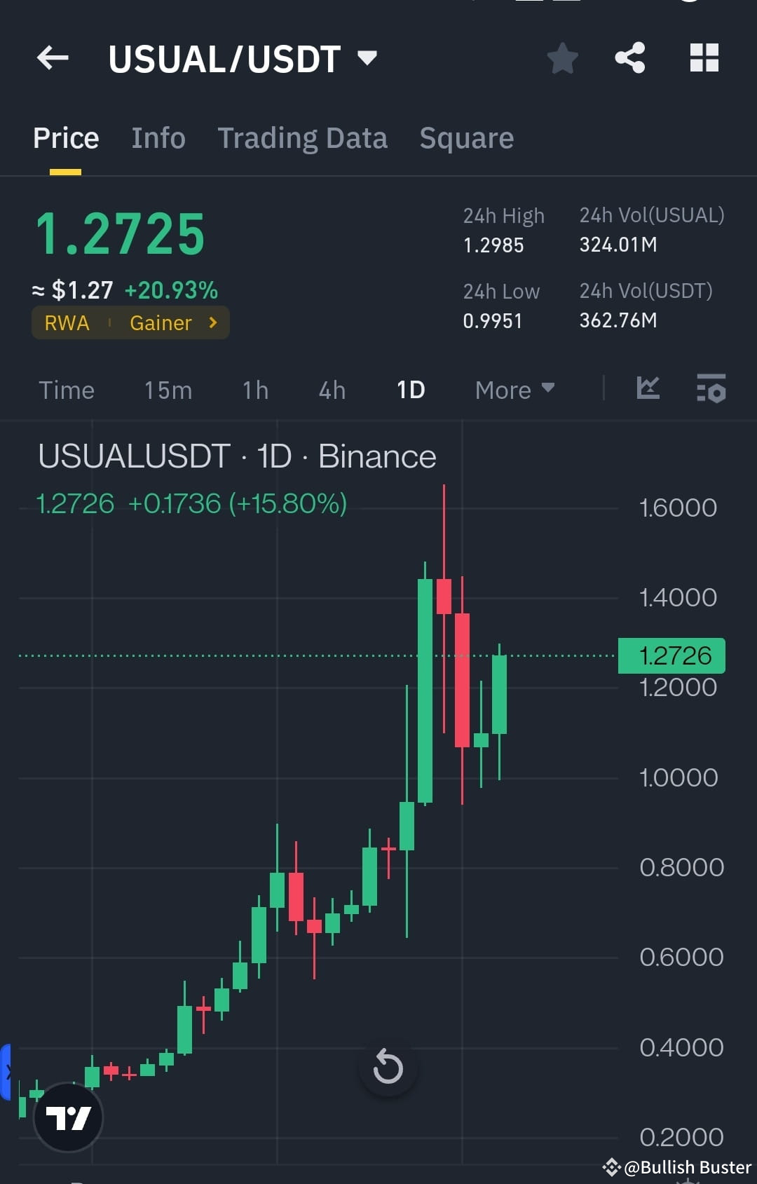 $USUAL $USUAL USUAL/USD Price Analysi | Bullish Buster on Binance Square