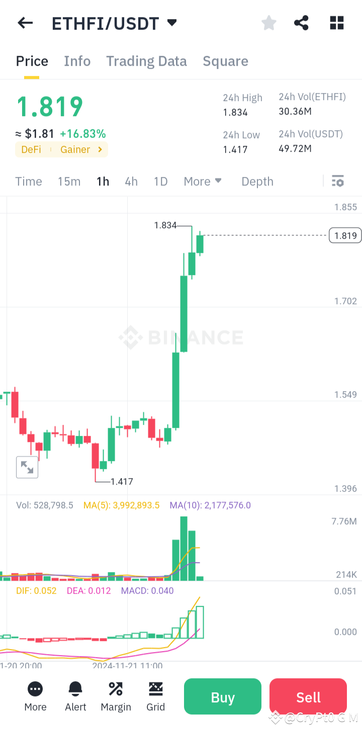📊 $ETHFI /USDT Technical Analysis 🚀 Price: 1.819 USDT ( | CryPt0 G M on Binance Square
