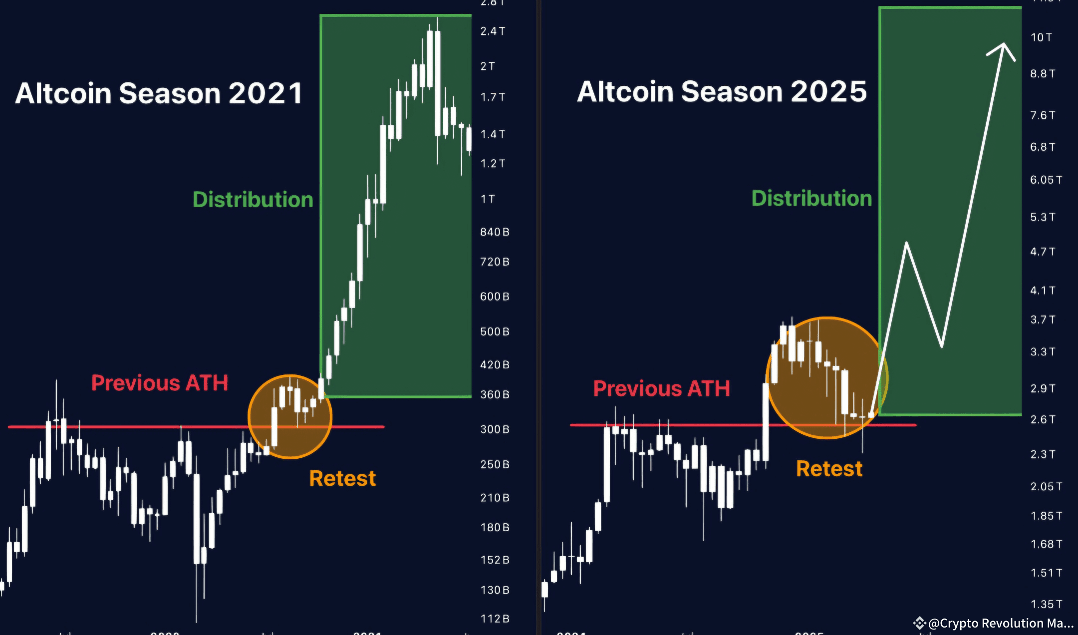 ALTCOIN SEASON 2025 INCOMING? Same setup. Same retest. Same | Crypto ...