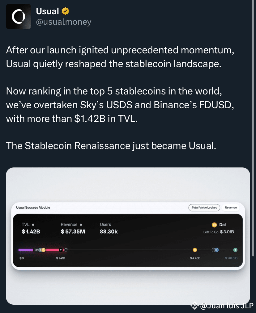 $USUAL Solid post on X from the USUAL team a minute ago! Don | Juan luis JLP on Binance Square