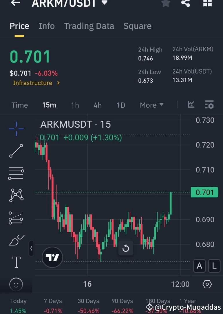🚀 $ARKM /USDT Bull Run Alert! 🚀 $ARKM is showing bullish | Crypto-Muqadas on Binance Square