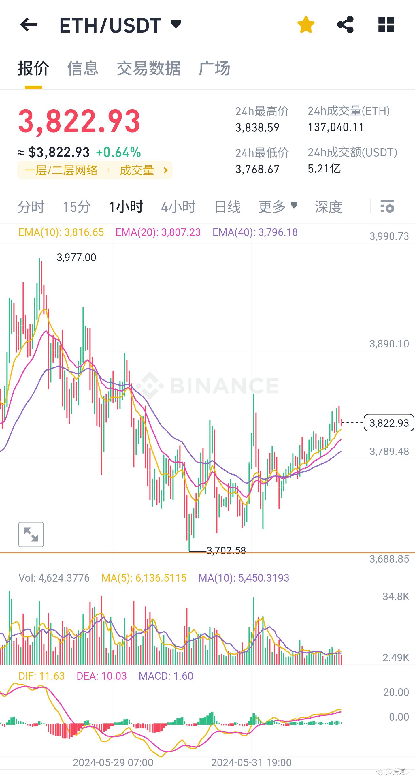 #以太坊走势分析 $ETH Good morning, brothers. At present, Ethereum | Crypto悟道人 ...