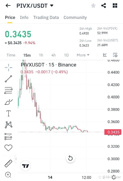 $PIVX /USDT Technical Analysis Current Price: $0.3435 (-9 | RB-Trader on Binance Square