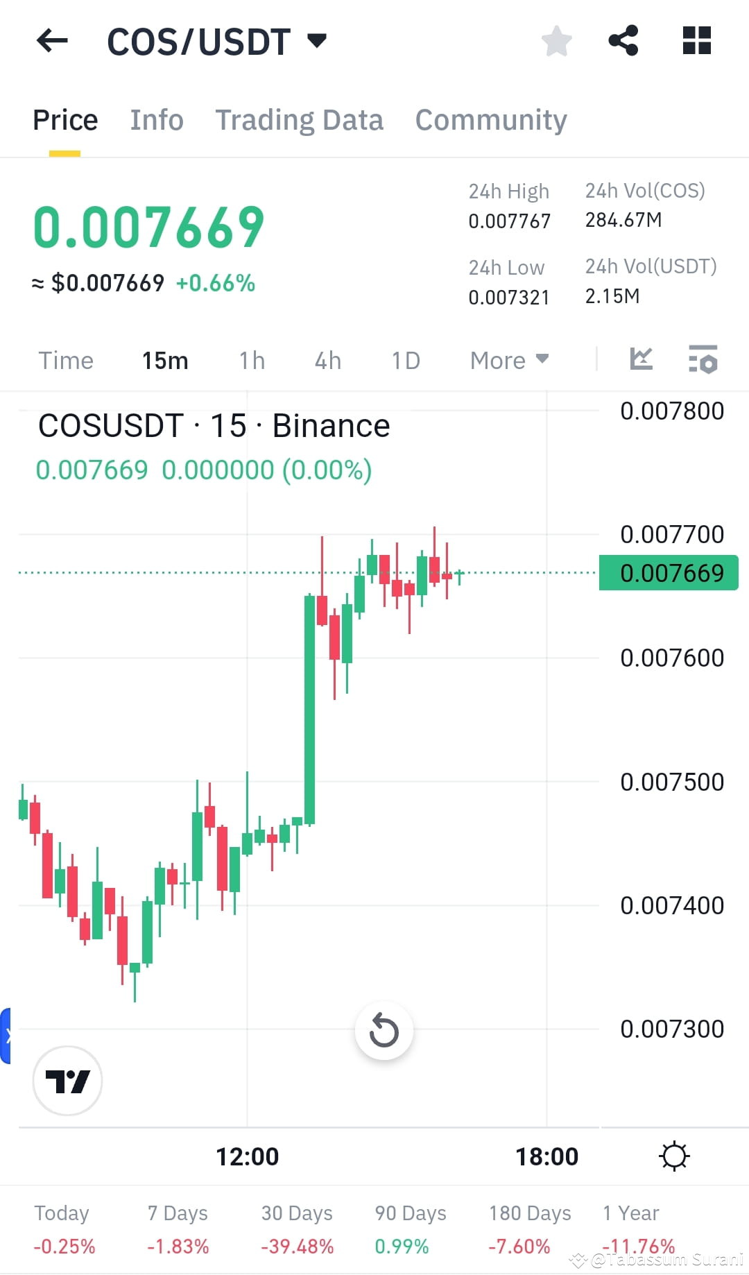 $COS /USDT Technical Snapshot - Momentum Building? Current | Tabassum Surani on Binance Square