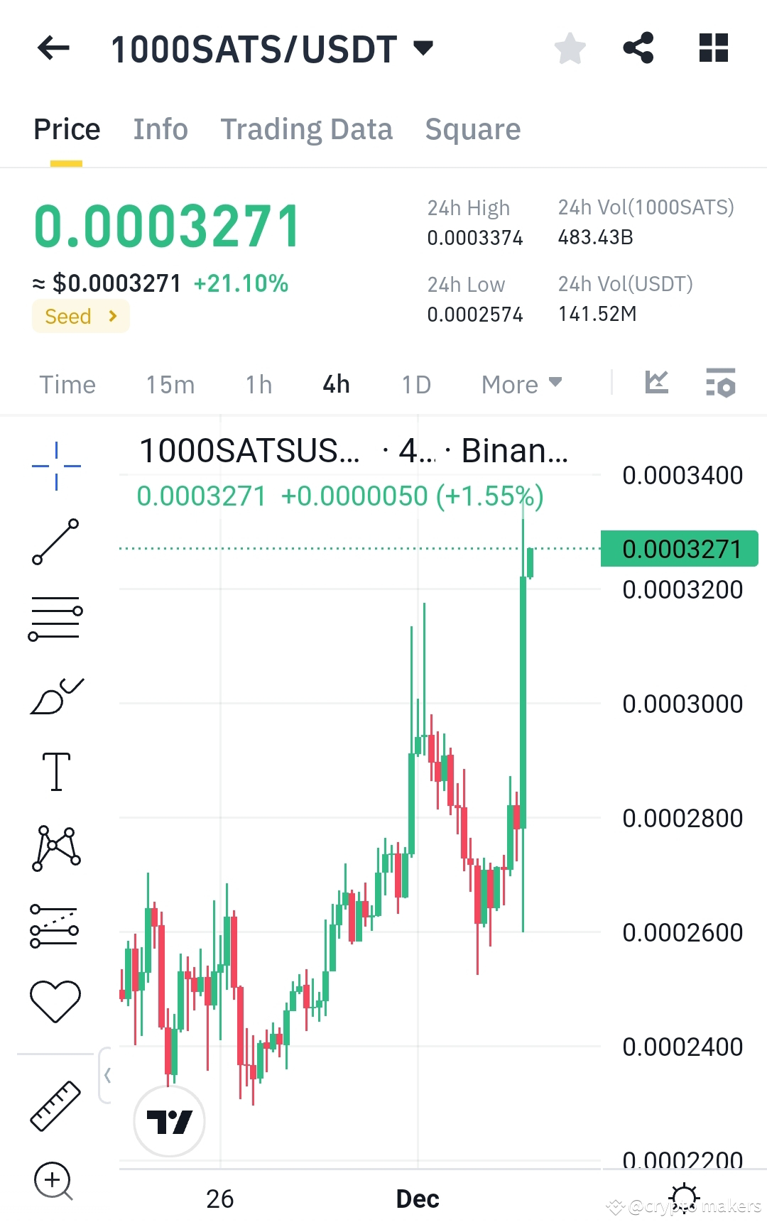 $1000SATS /USDT Price Analysis and Target The $1000SATS /US | Rai trader12 on Binance Square