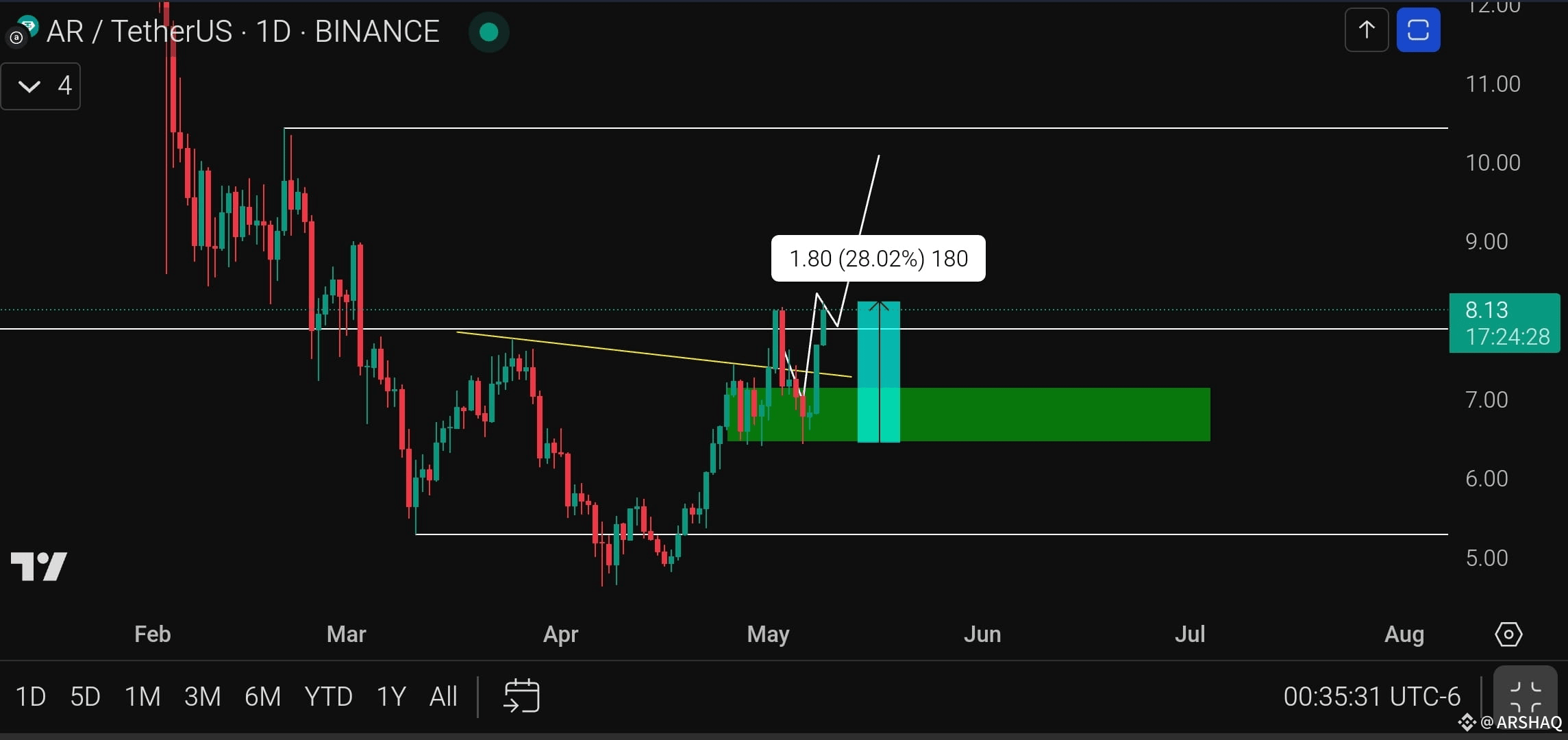 $AR 28% up and more coming ⏳ | ARSHAQ on Binance Square