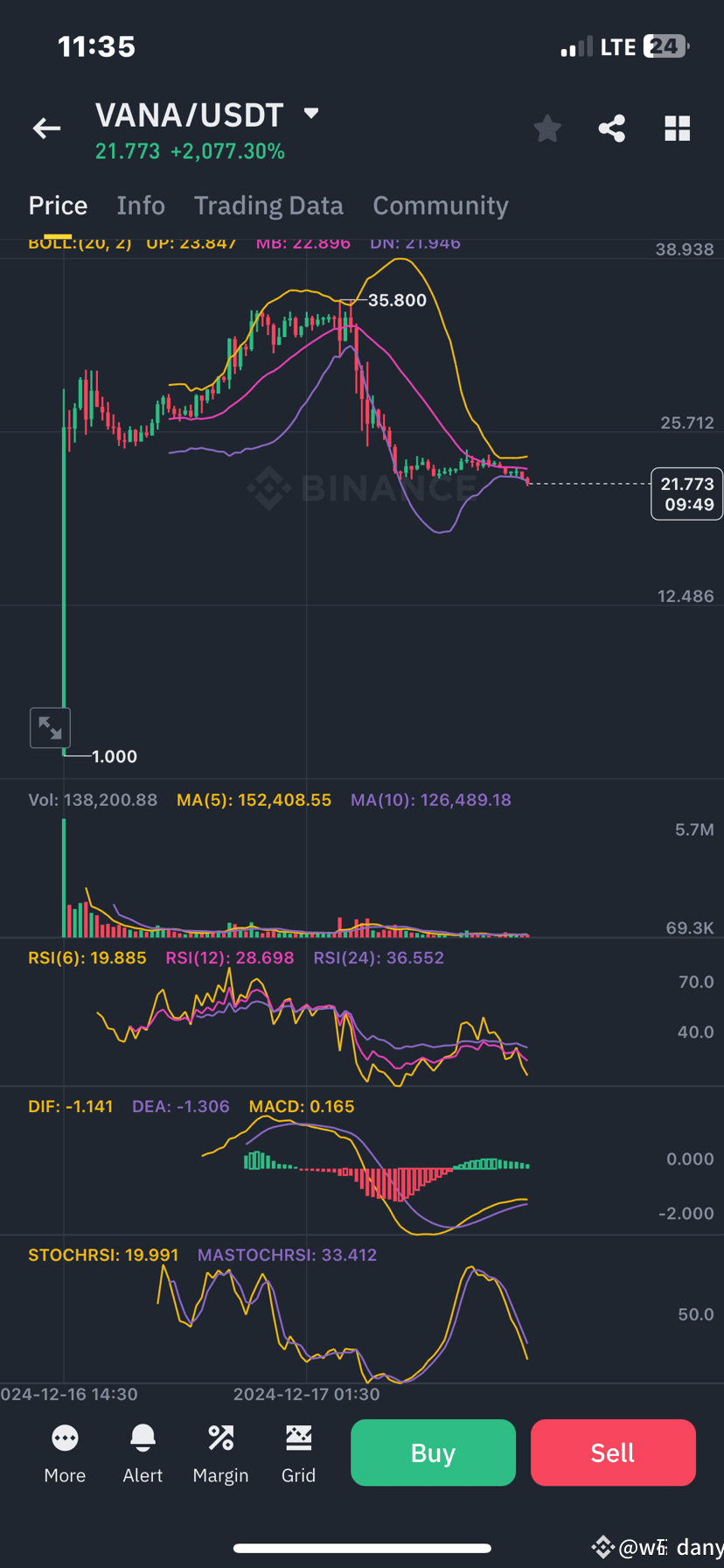 VANA/USDT chart : Chart Analysis: VANA/USDT 1. Current Pri | w7dany on Binance Square