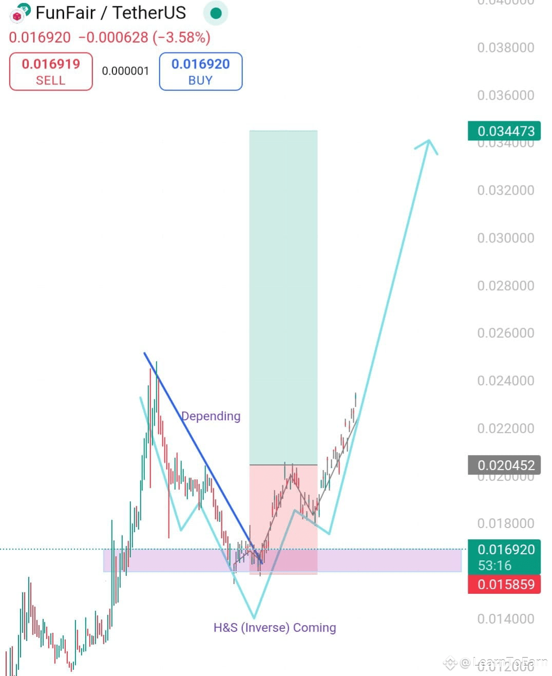 📊 $FUN Bullish Setup in Play FUN token is currently in a r ...
