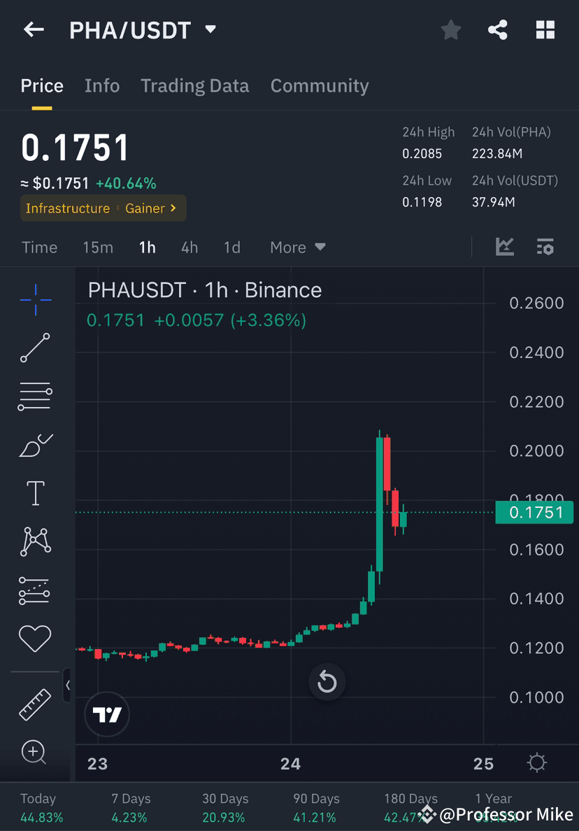 $PHA /USDT Price Action Update: Bull Run in Progress!🔥💯 $ | Professor Mike on Binance Square