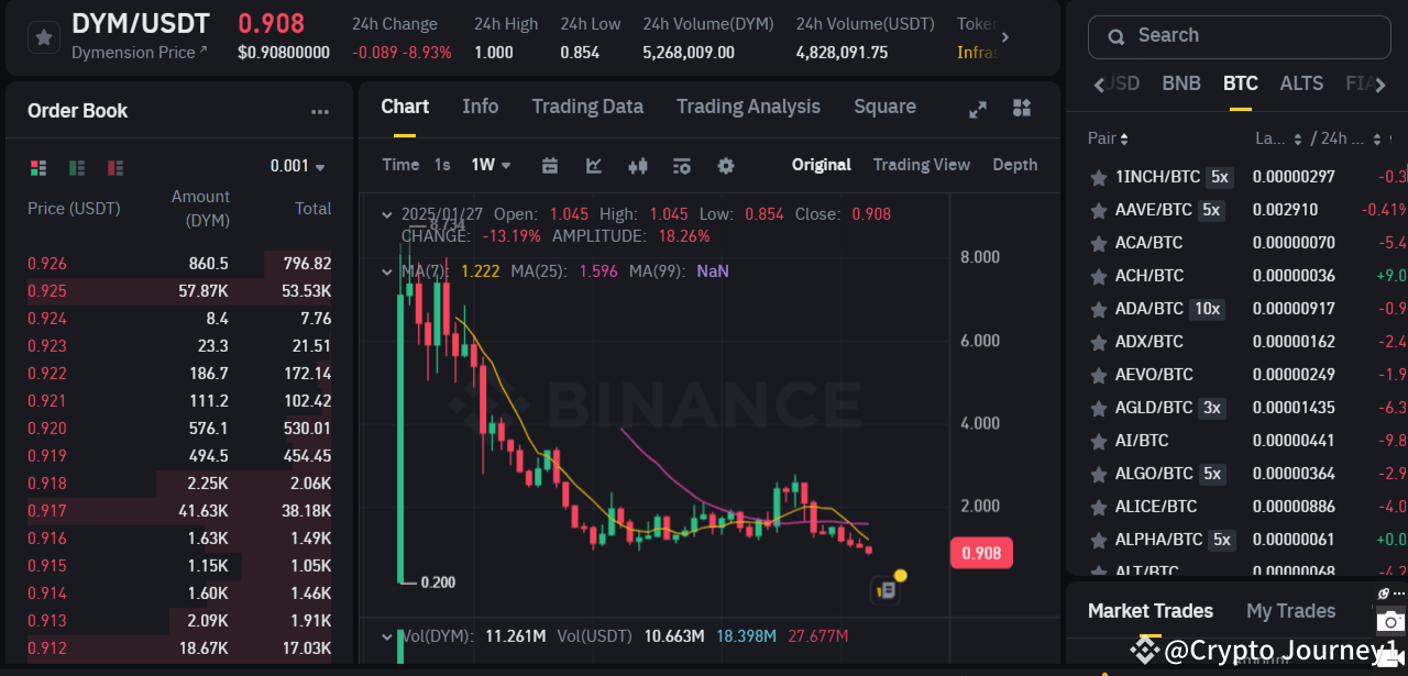 🚀 Is $DYM Ready for a Strong Reversal? Key Levels to Watch | Crypto ...