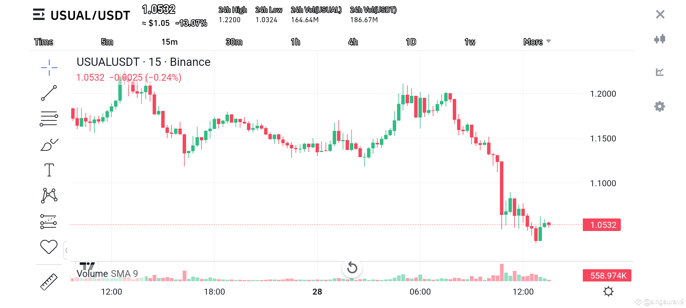 USUAL/USDT Analysis: Key Levels to Watch! Price Overview: | singaurav9 on Binance Square