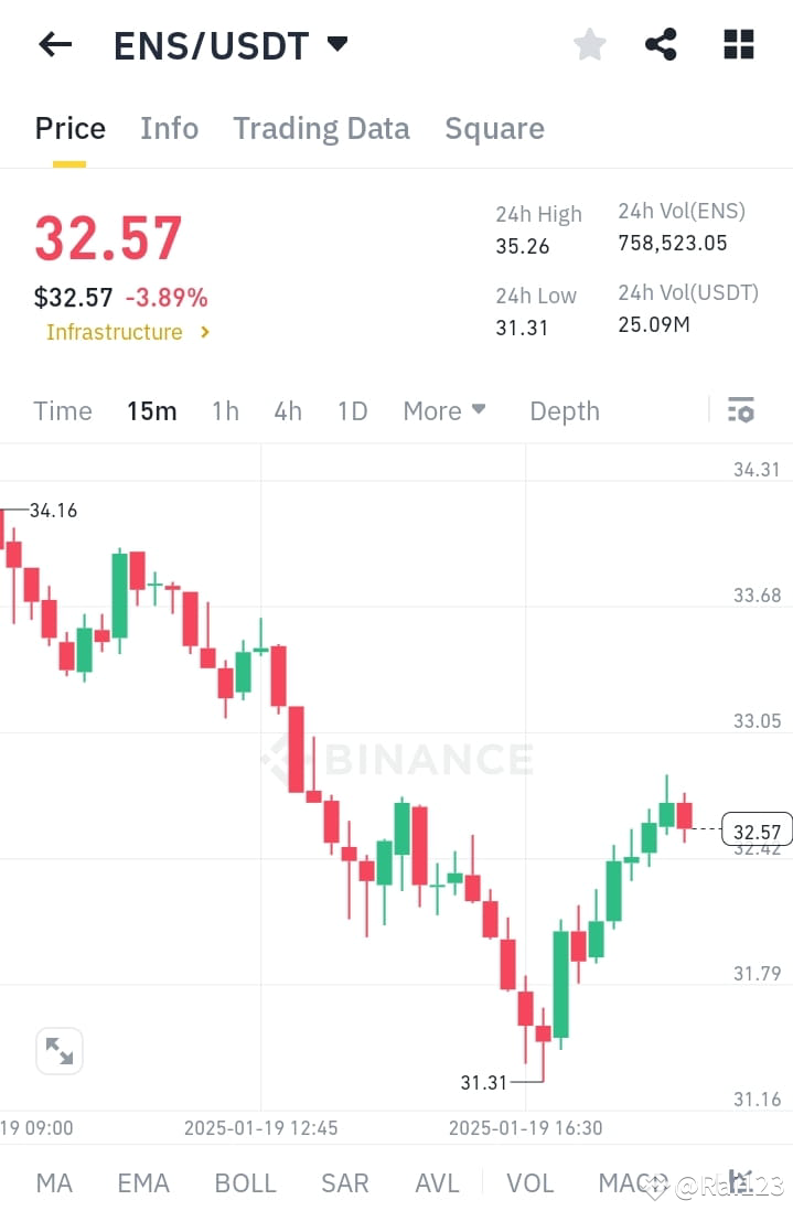 $ENS /USDT trading pair is experiencing a decline of 3.89%, | Rai123 on Binance Square