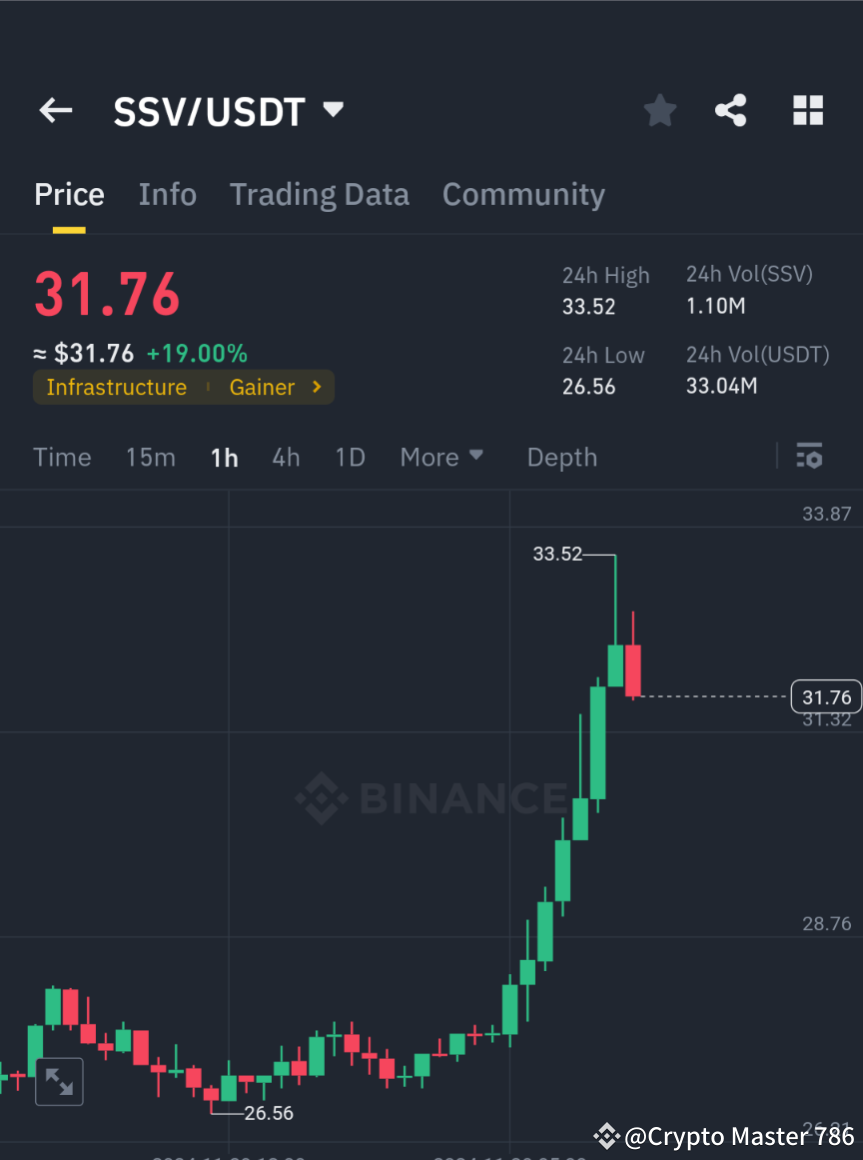 $SSV 📊 SSV/USDT Technical Analysis – Ready for the Next B | Crypto Master 786 on Binance Square