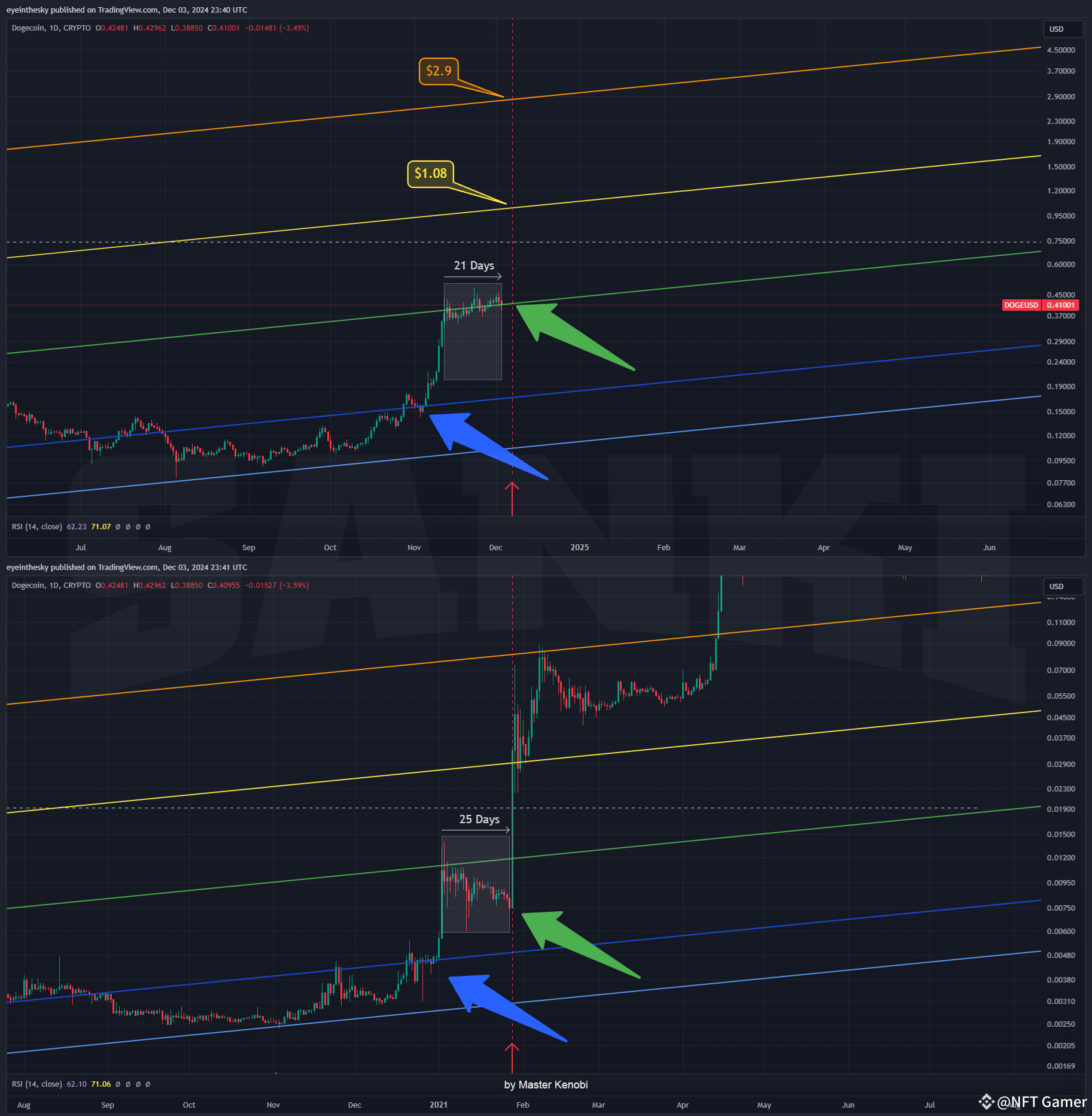#doge Important Update Overlay the DOGE chart from the last | 9iMxxx on ...