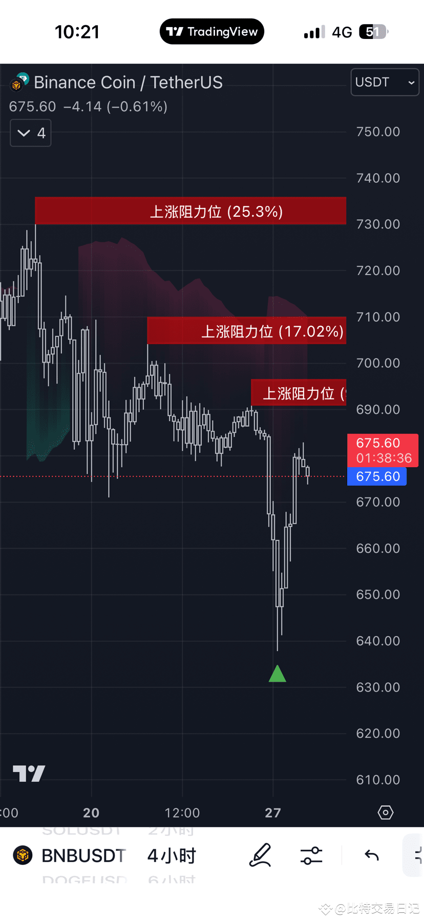 2025/1/28 Model Show 10th Episode $BNB $BTC After the impa | 比特交易日记 on ...