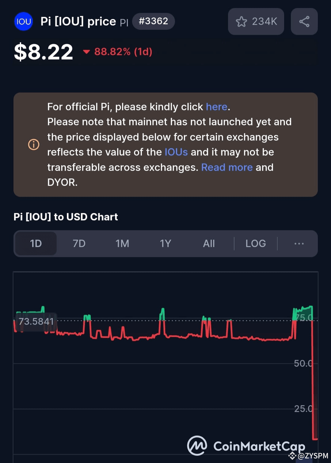 Pi IOU is down to $8.07 from $81. The coin suddenly droppe | ZYSPM on ...