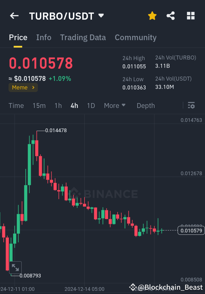 $TURBO 📊 Turbo/USDT Analysis – Current Price: $0.010578 | Blockchain_Beast on Binance Square