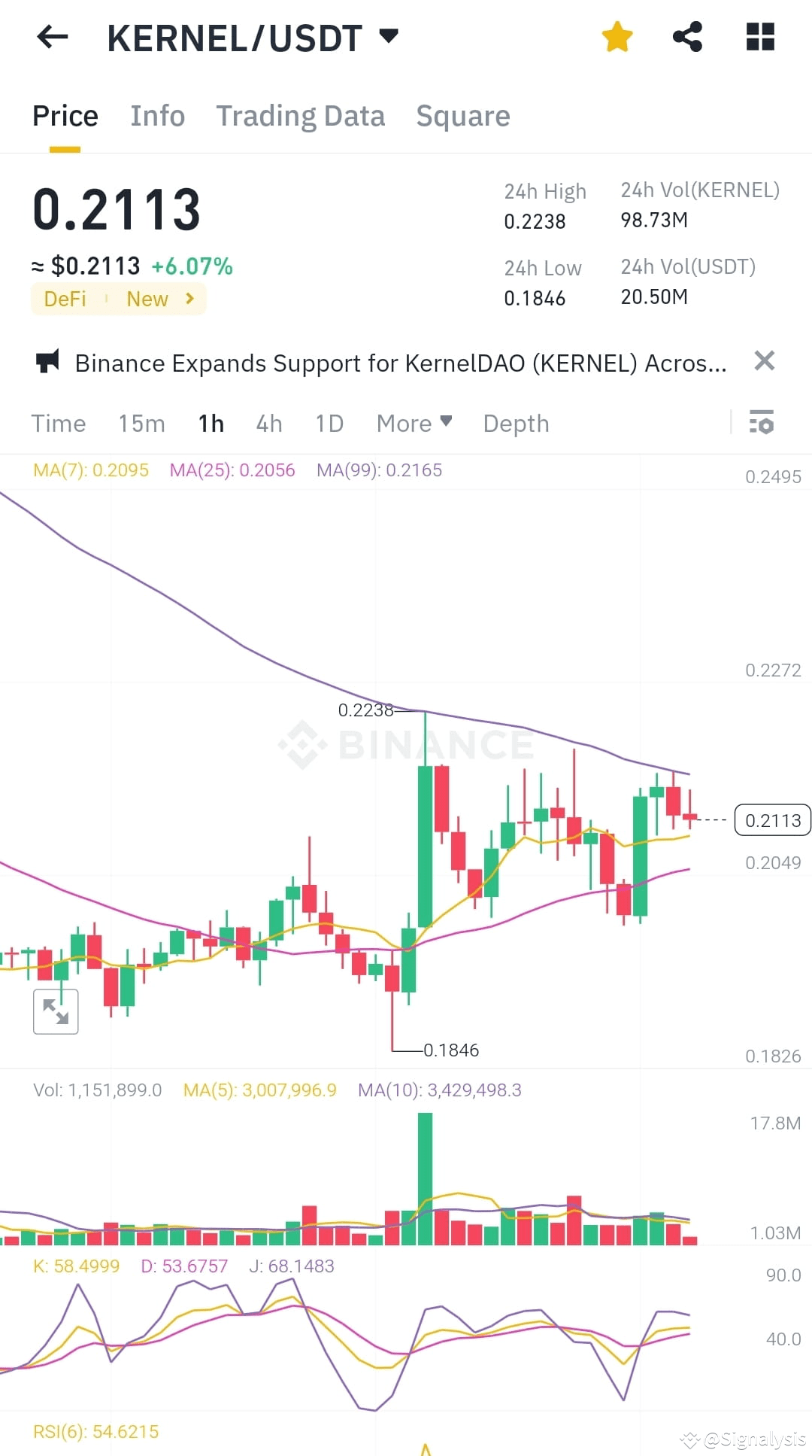 $KERNEL is Ready to Break Out? The KERNEL/USDT chart shows | Signalysis ...