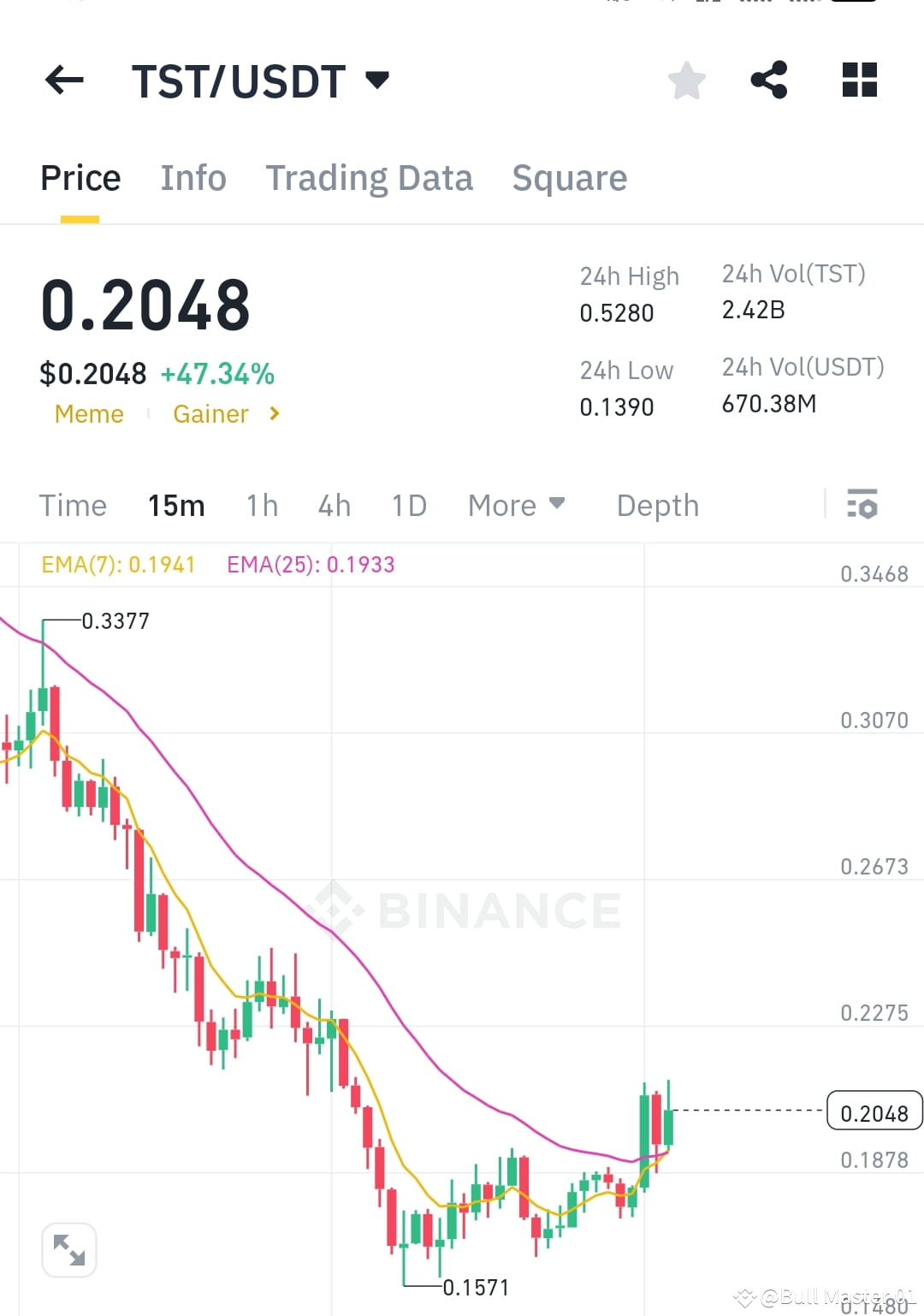 $TST / USDT 🚀 Bullish Momentum 💯 🚀 $TST /USDT Bullish Tr | Bull Master 01 on Binance Square