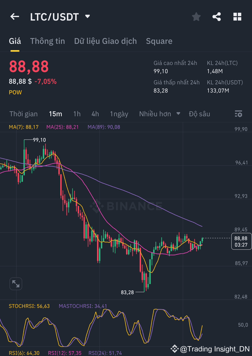 $LTC view The swing is relatively beautiful. Entry below 90 | Trading ...