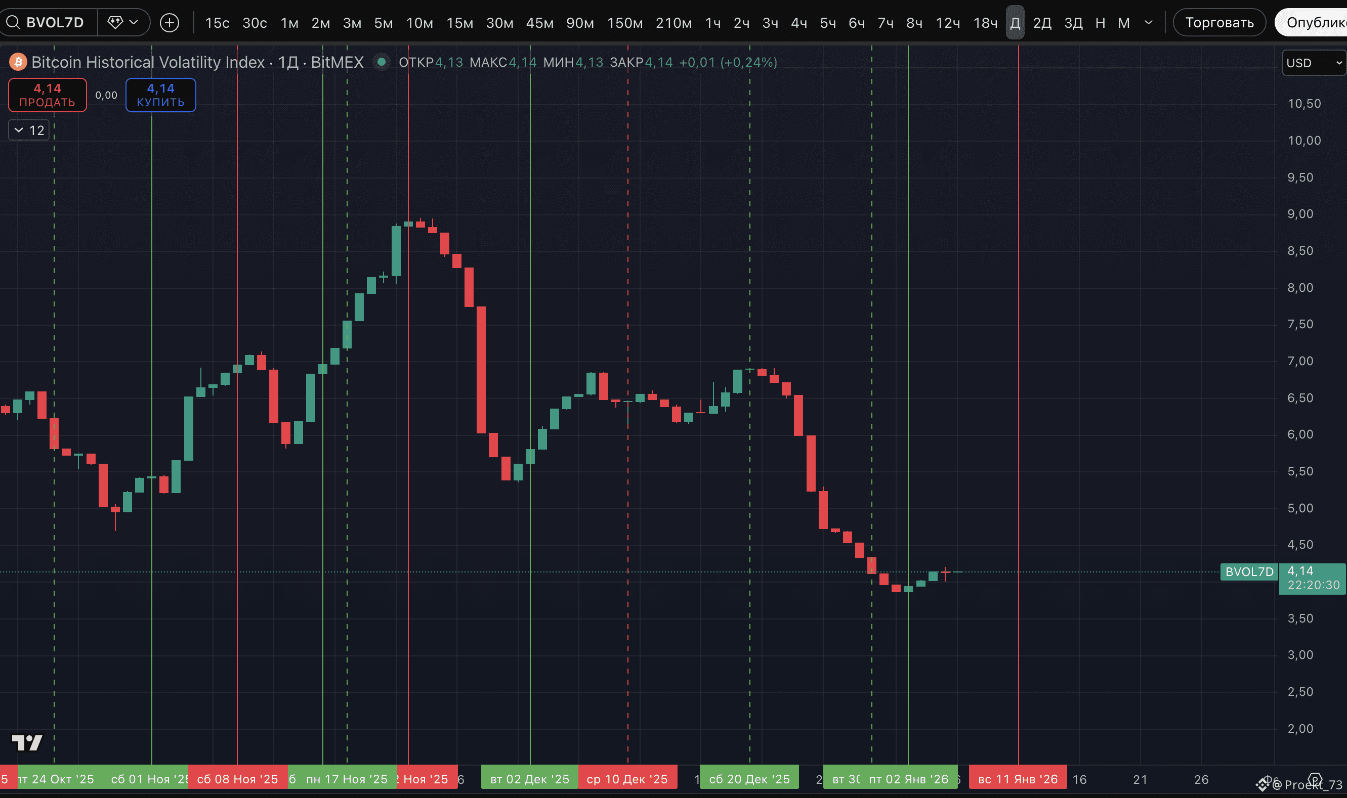 Waiting for the volatility of BTC and ETH - increase until | Proekt_73 ...