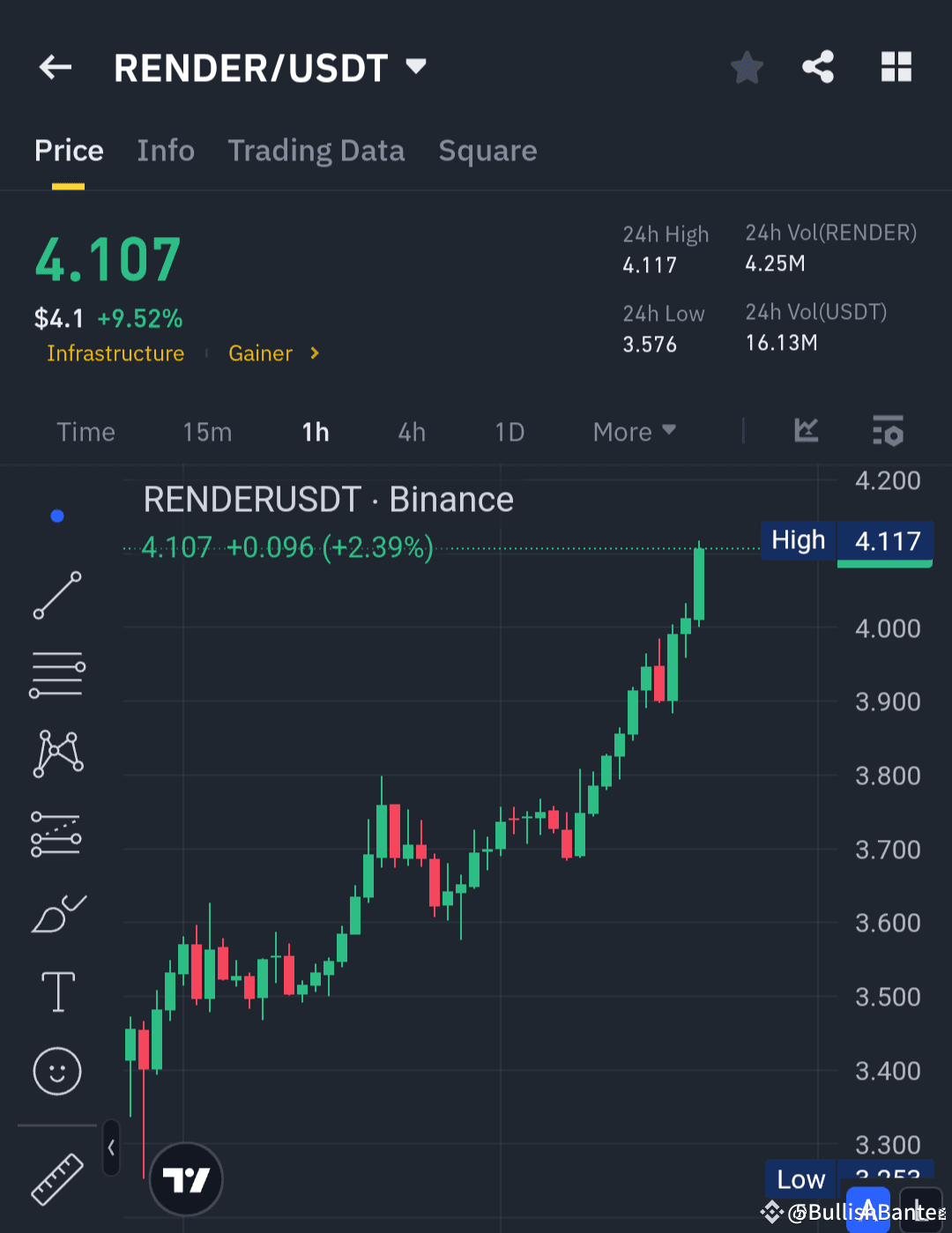 $RENDER /USDT BREAKOUT – BULLS IN FULL CONTROL $RENDER is | BullishBanter on Binance Square