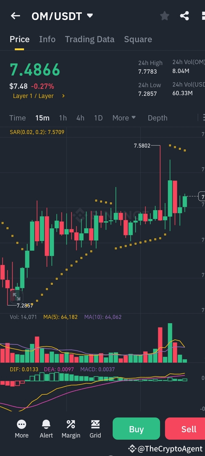 ‼️‼️🚀 $OM /USDT Showing Bullish Momentum: Is a Breakout Com | TheCryptoAgent on Binance Square
