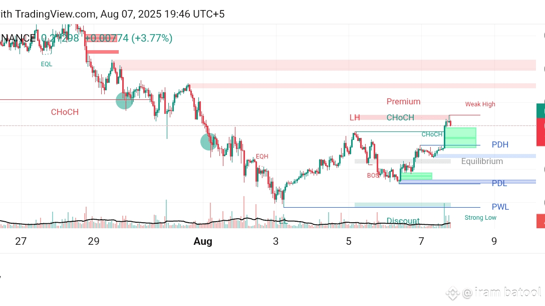 Doge chart analysis | iram batool on Binance Square