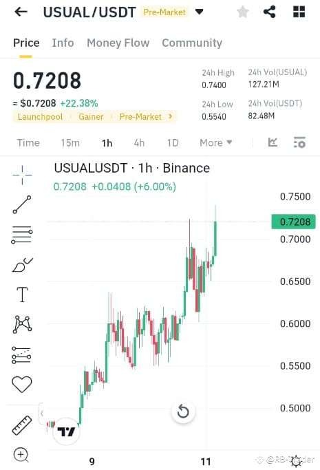 $USUAL /USDT Technical Analysis – Momentum Driving Toward | RB-Trader on Binance Square