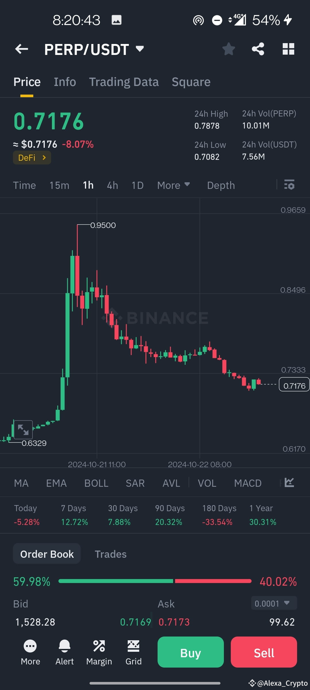 $PERP $PERP $PERP PERP/USDT Technical | AlphaAnalyst on Binance Square