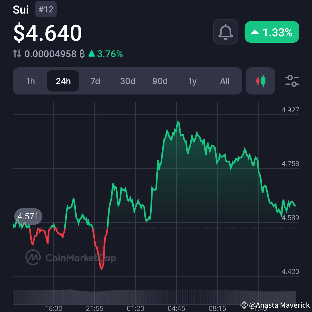 $SUI PRICE ALERT ⚠️⚠️ $SUI /USDT Analysis Consolidatin | Anasta Maverick on Binance Square