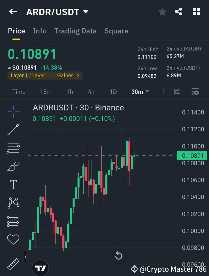 📊 $ARDR /USDT: Price Analysis & Trade Setup 🌟📈 The $ARDR | Crypto Master 786 on Binance Square