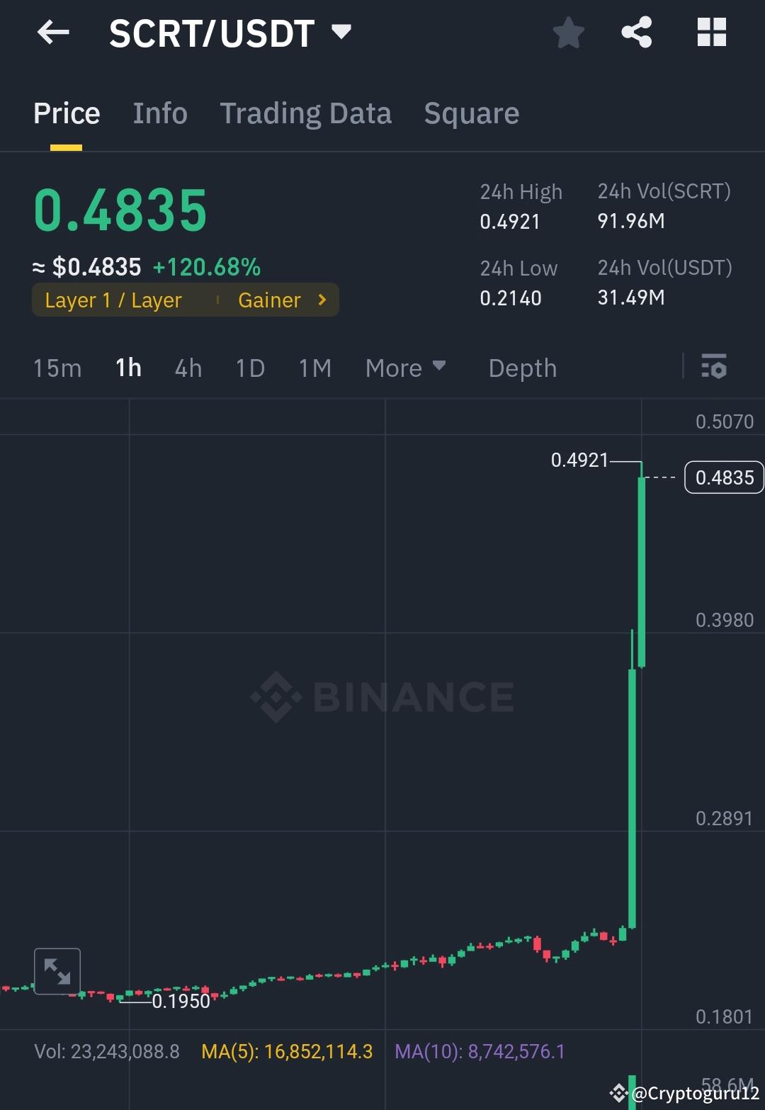 🚨 EXPLOSIVE MOVE ALERT: Enter $SCRT /USDT NOW at 0.4835! 🚨 | Cryptoguru12 on Binance Square