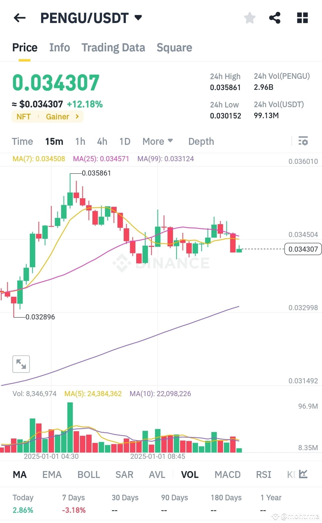 $PENGU /USDT Bull Run Alert! PENGU is surging at $0.034307 | At_sa91 on Binance Square