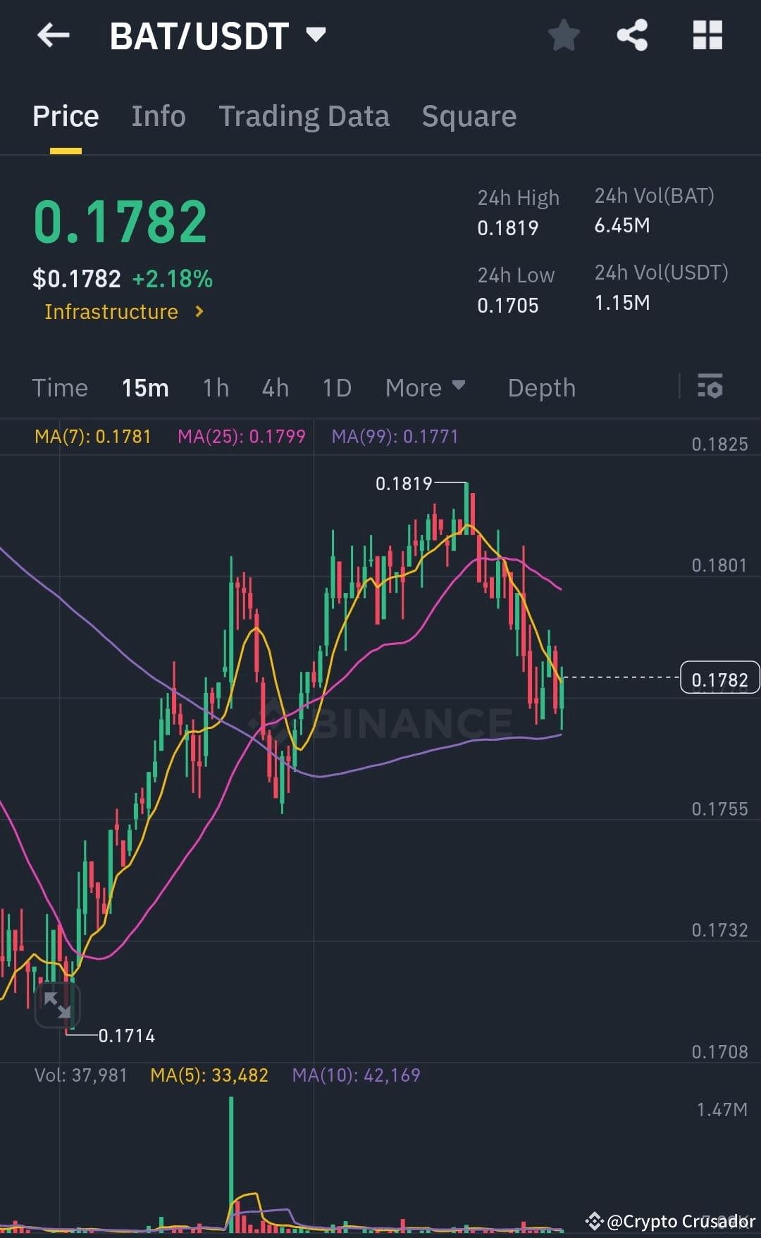 $BAT /USDT Bull Run Alert BAT/USDT is showing a recovery | Crypto Crusador on Binance Square