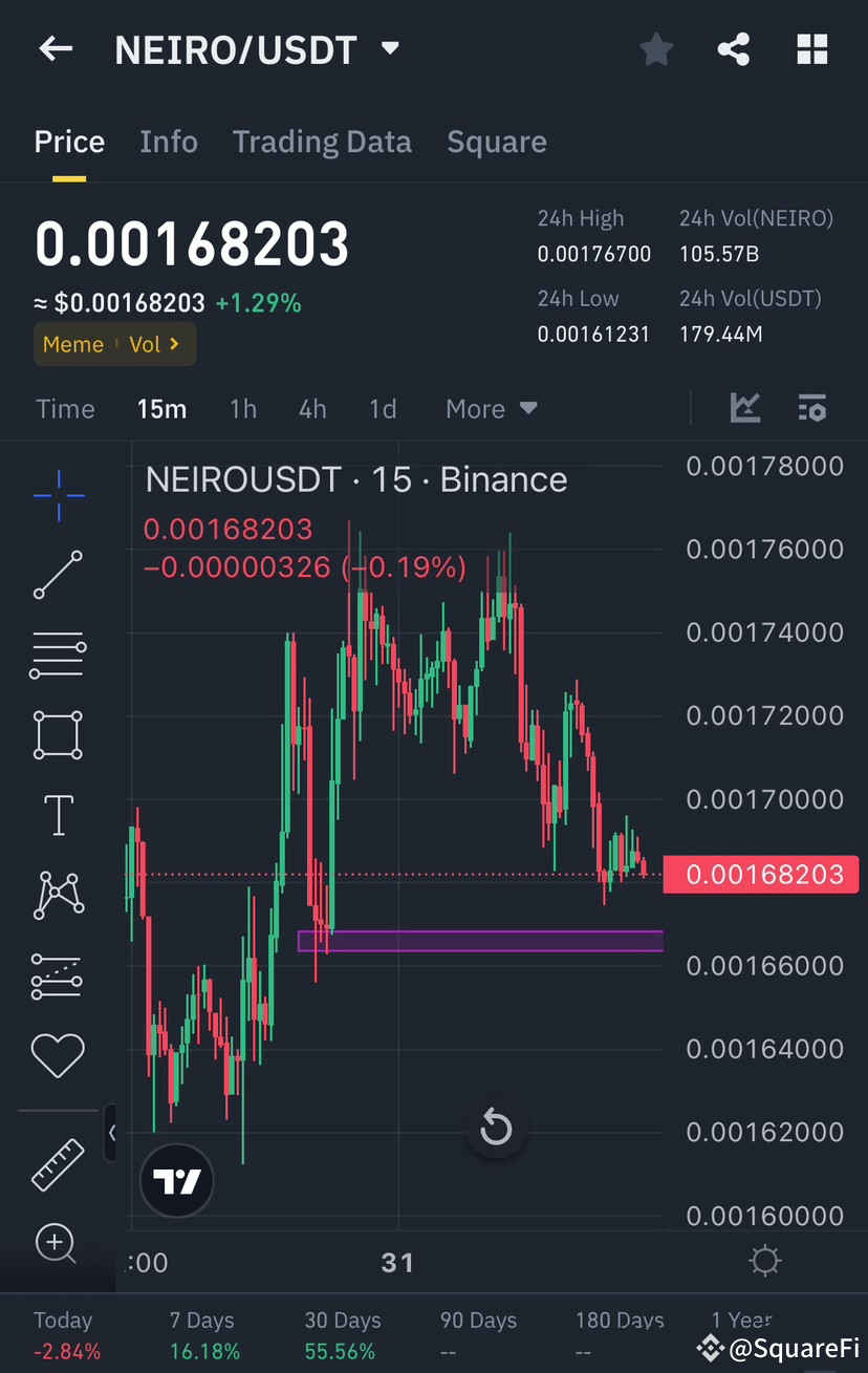 $NEIRO/USDT at Critical Juncture – Big Moves Ahead! 🚀 The | SquareFi on Binance Square