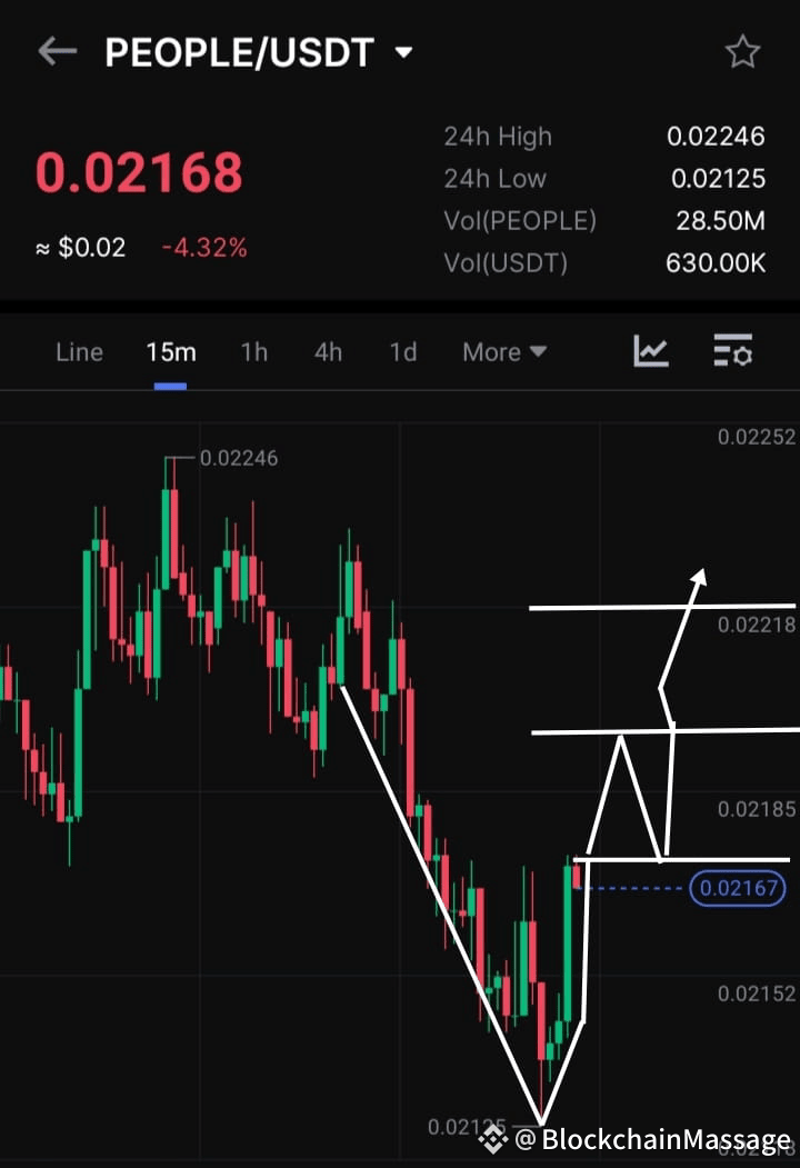 PEOPLE Token Set to Break Out‼️| Entry, Targets & Stop Loss ...