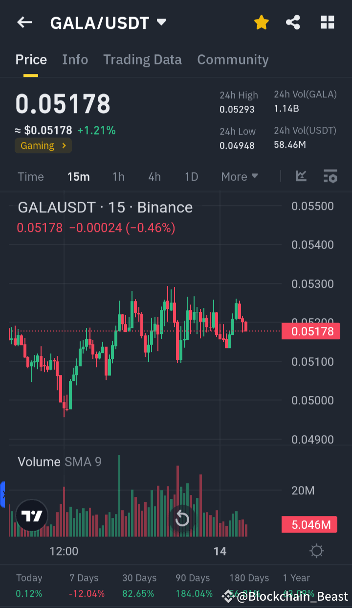 $GALA $GALA 🚀 GALA/USDT Technical Analysis – | Blockchain_Beast on Binance Square