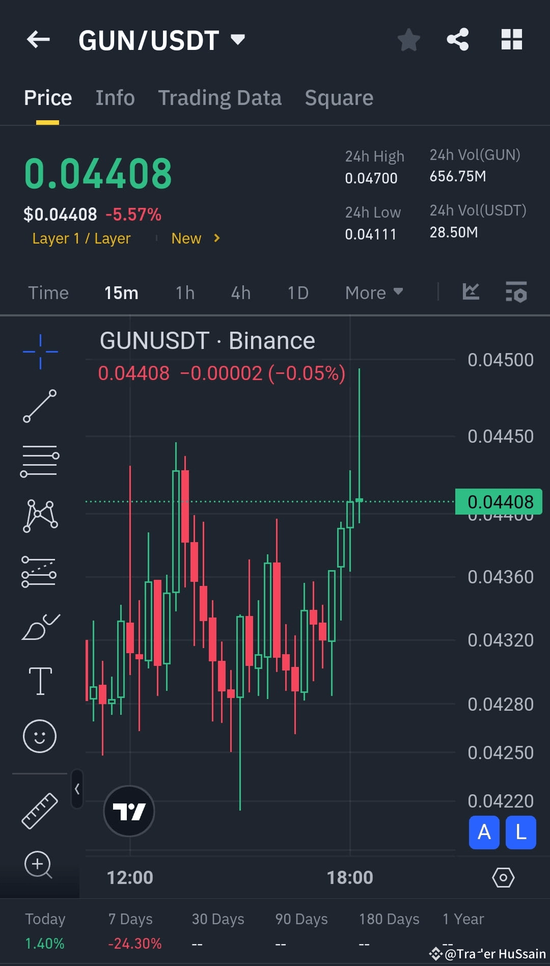 Locked & Loaded: $GUN /USDT on the Move! Current Price: $0. | Trader HuSsain on Binance Square