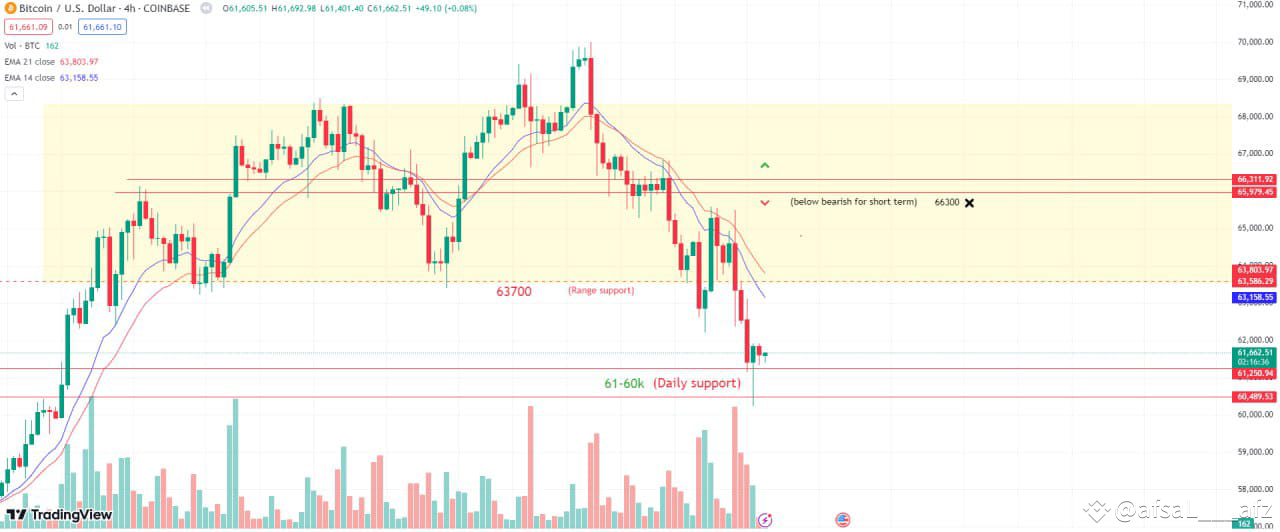 On the 4H chart, BTC is holding the 60-61 support as noted e | dXB ...