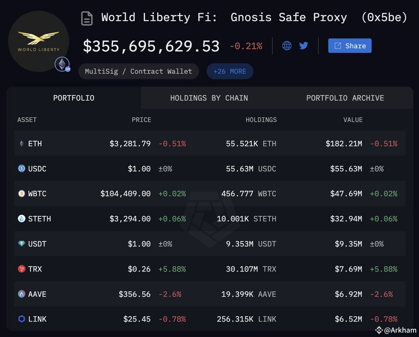 DONALD TRUMP’S WORLD LIBERTY FI STAKES 10,000 ETH ($33M) TH | Arkham on ...