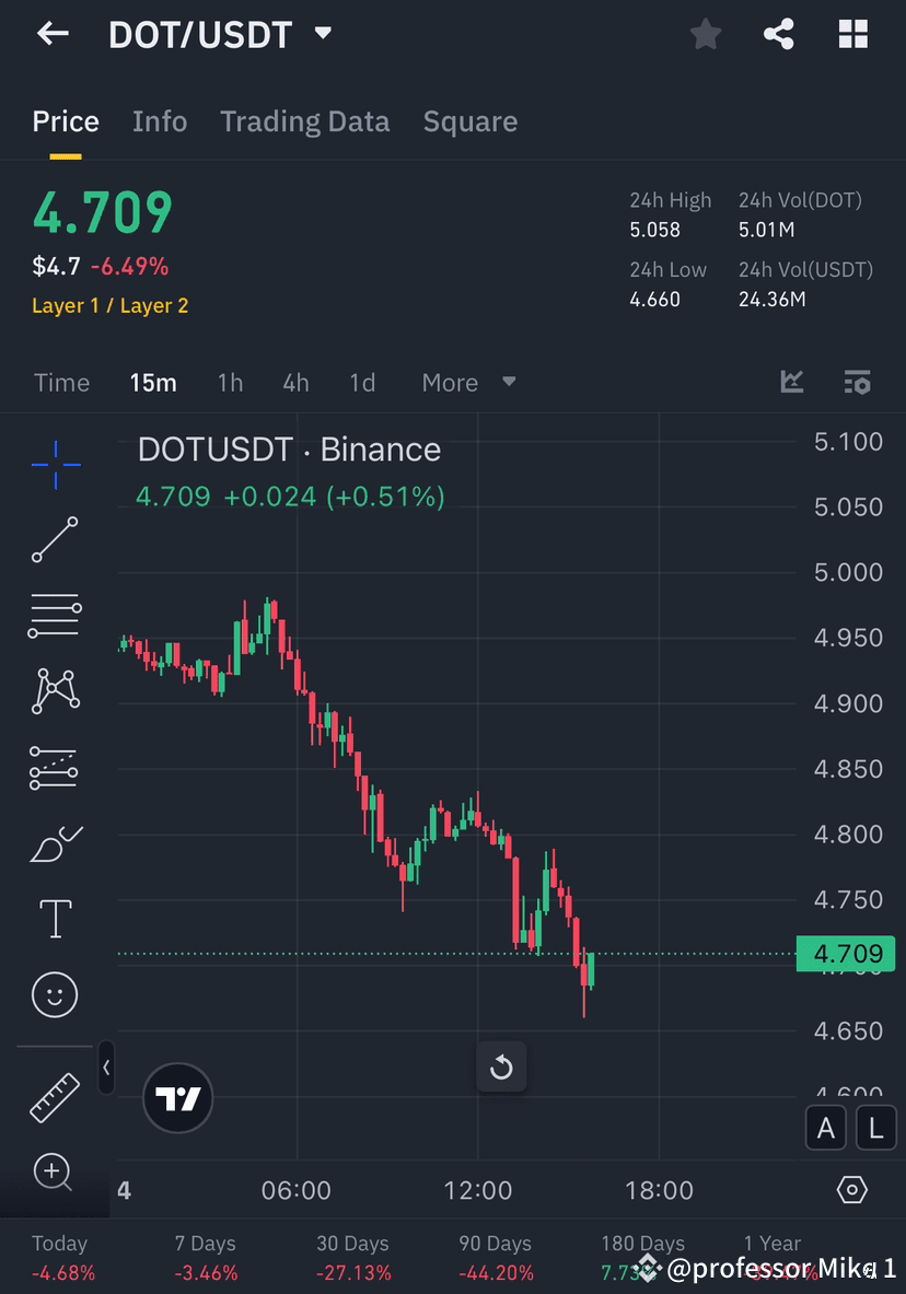 $DOT /USDT - Short Trade Alert! 🔥💯 $DOT is struggling to | professor Mike 1 on Binance Square