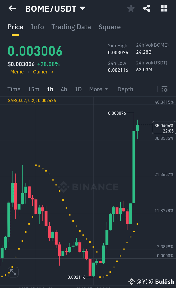 🔥 $BOME /USDT – Meme Magic in Motion! +28% Surge & Climbing | Yi Xi Bullish on Binance Square