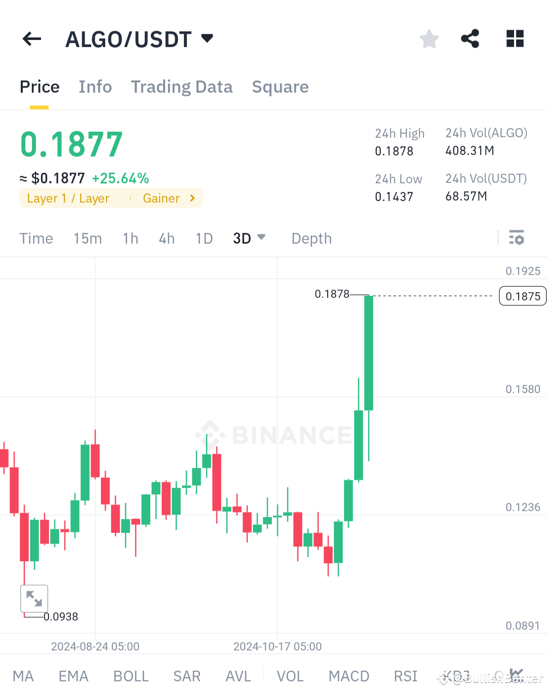 🚨 $ALGO /USDT ALERT: Major Bullish Breakout in Motion.. $A | BullishBanter on Binance Square