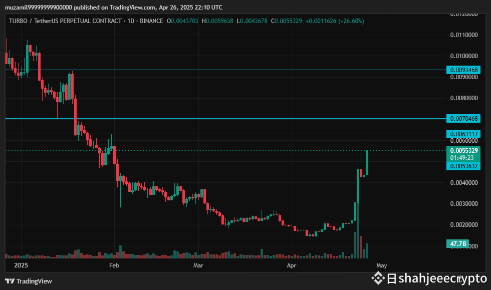 URGENT TURBOO UPDATE !!!! Turbo Coin is currently trading a ...