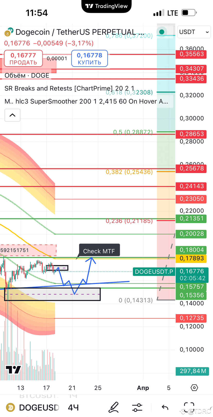 $DOGE For now, I see the further movement of the asset as fo | TDRC on ...