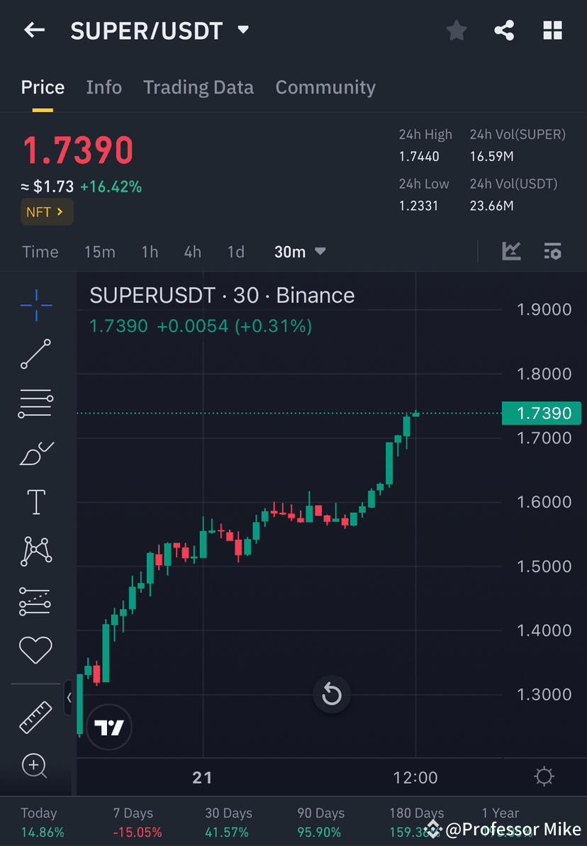 Bull Run Confirmed: $SUPER /USDT!💯🔥 The bullish momentum | Professor Mike on Binance Square