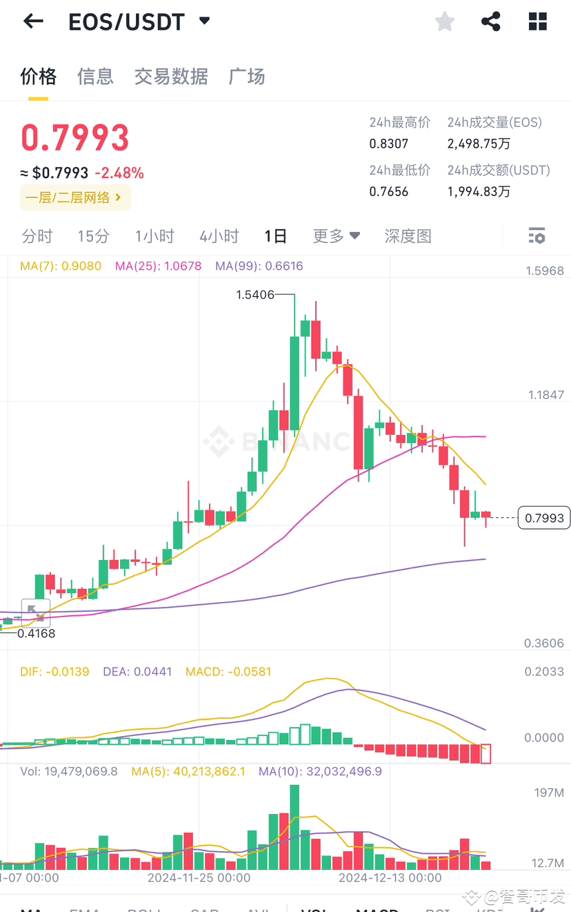 $EOS EOS/USDT Daily Price Analysis and Direction Predictio | 智哥币发 on Binance Square