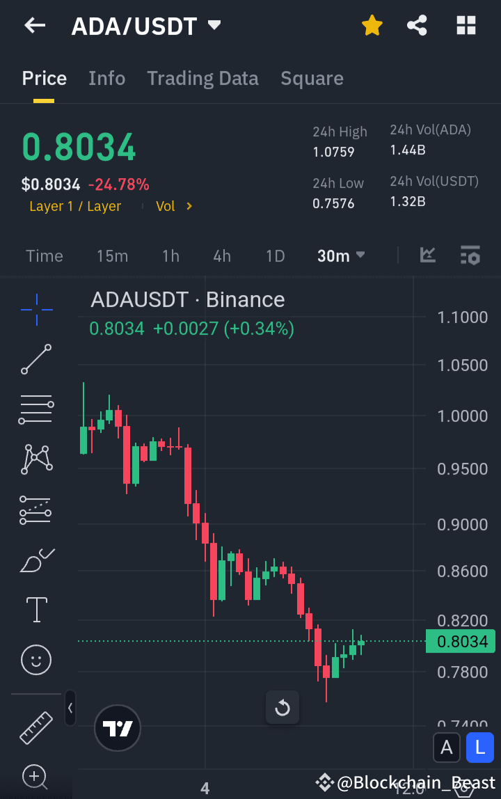 🚀 $ADA /USDT – Attempting a Bullish Rebound! 🚀 Current P | Blockchain_Beast on Binance Square